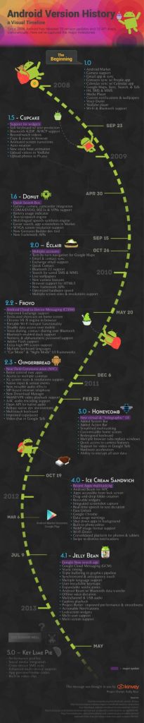 Evolución de las versiones de Android en una interesante infografía