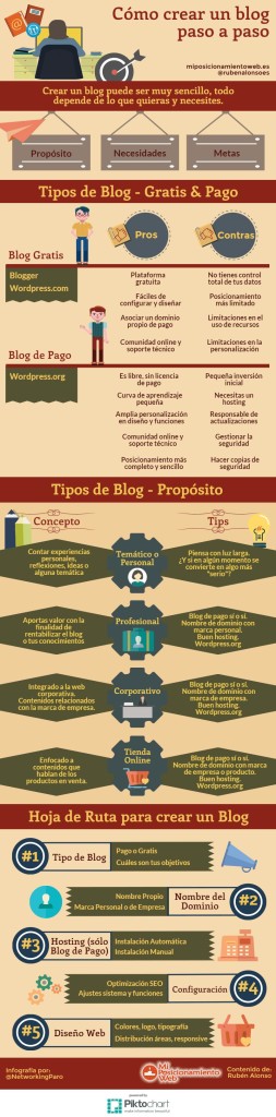 Aprende cómo crear un blog "paso a paso" (infografía)