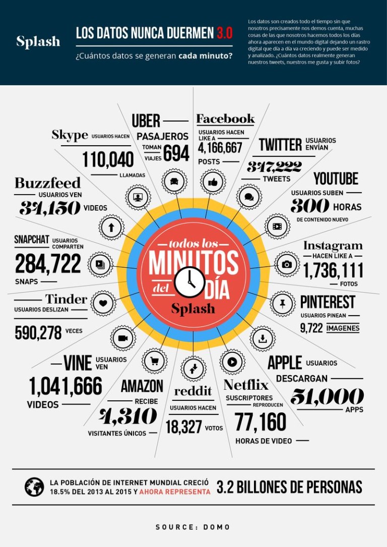 El impresionante tráfico de datos en la red en un solo minuto (infografía)